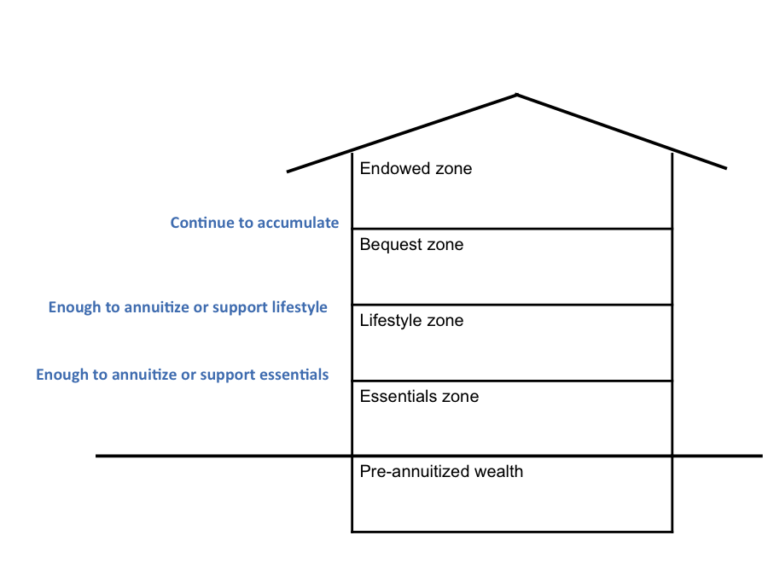 #51 Wealth Zones: Essentials, Lifestyle, Bequest, Endowed – Don Ezra